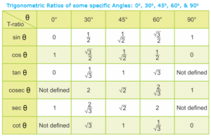 Trigonometric Ratios Of Complementary Angles - CBSE Library