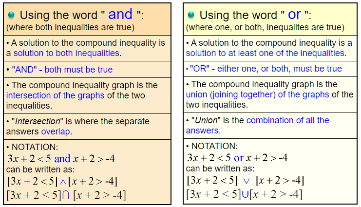 Compound Linear Inequalities - CBSE Library