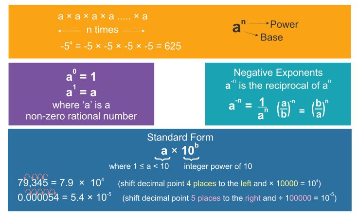 Positive, Negative & Zero Exponents | Algebra Concepts