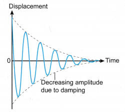 Damped Oscillations, Forced Oscillations and Resonance - CBSE Library