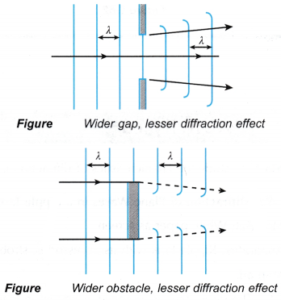 Analysing Diffraction of Waves - CBSE Library