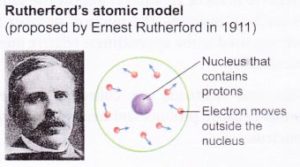 How has the Model of the Atom Changed Over the Years? - CBSE Library