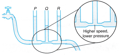 Understanding Bernoulli’s Principle - CBSE Library