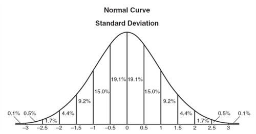 Normal Distribution - CBSE Library