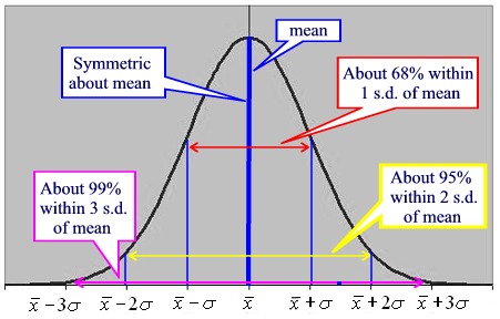 Normal Distribution - CBSE Library
