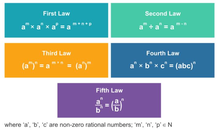 Positive, Negative & Zero Exponents | Algebra Concepts