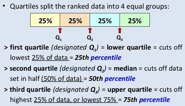 Quartiles and Box and Whisker Plots - CBSE Library