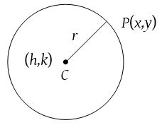 Circle Equations - CBSE Library
