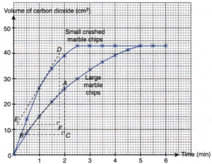 How does the surface area affect the rate of reaction? - CBSE Library