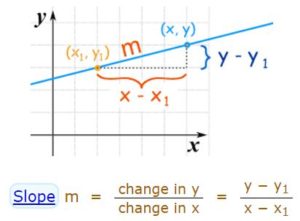 Point-Slope Equation of a Line - CBSE Library