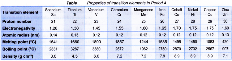 What do you mean by transition metals? - CBSE Library