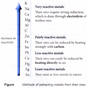 Application of the reactivity series of metals in the extraction of ...