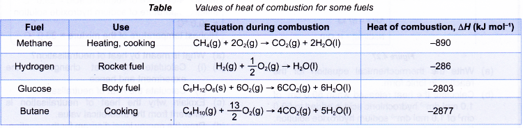 energy released from burning alcohols experiment Archives - CBSE Library