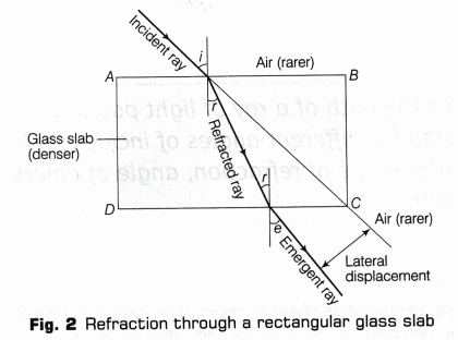 CBSE Class 10 Science Lab Manual - Refraction Through Glass Slab - CBSE ...