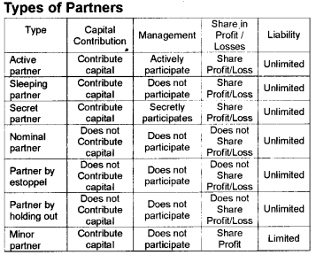 Plus One Business Studies Notes Chapter 2 Forms of Business ...
