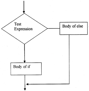 Plus One Computer Science Chapter Wise Questions and Answers Chapter 7 ...