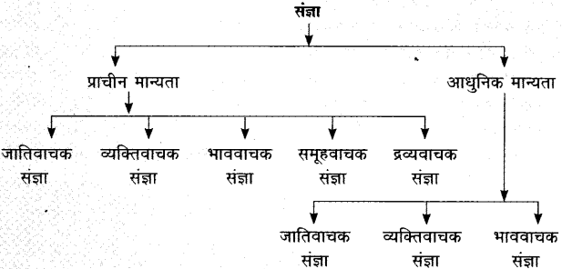 Sangya in Hindi - संज्ञा के प्रकार, भेद और उदाहरण - CBSE Library