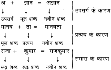 Upsarg in Hindi - उपसर्ग (Upsarg) - परिभाषा, भेद और उदाहरण - CBSE Library