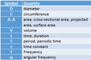 Physics Symbols and Their Names - CBSE Library