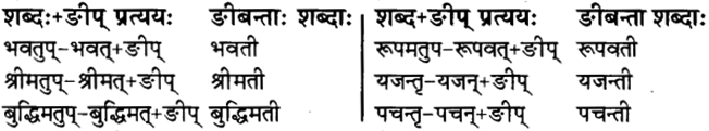 Deep Pratyay in Sanskrit - डीप् प्रत्यय: - Deep Pratyay ke Udaharan ...