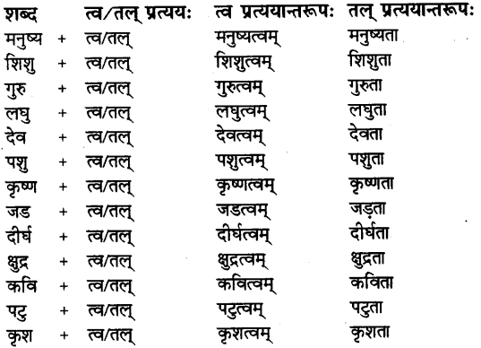 Tal Pratyay in Sanskrit - तल् प्रत्यय: - Tal Pratyay ke Udaharan - परिभाषा, भेद, संस्कृत व्याकरण ...