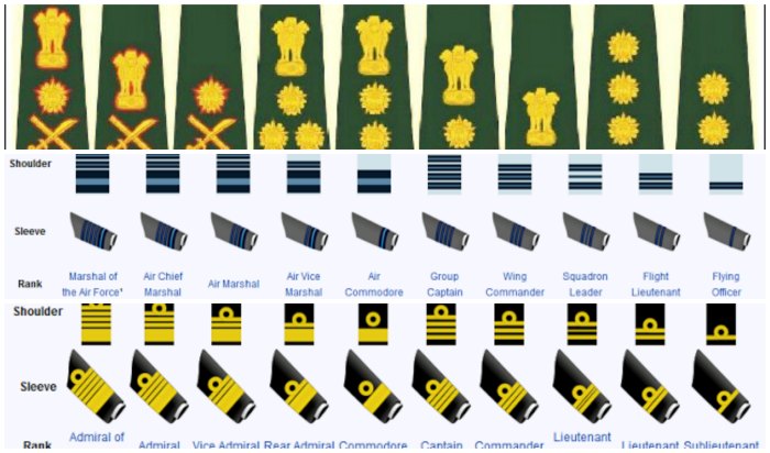 Indian Navy Ranks | Insignia and Batches, Indian Navy Positions - CBSE ...