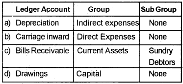 Plus Two Computerised Accounting Chapter Wise Questions and Answers ...