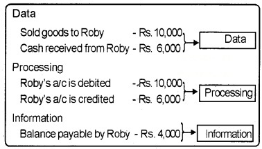 Plus Two Computerised Accounting Notes Chapter 1 Overview of ...