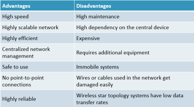 Star Topology Advantages and Disadvantages | What is Star Topology? Advantages and Disadvantages ...