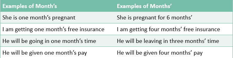 Month's Or Months' | Which One is Correct? Month's Or Months' Examples ...