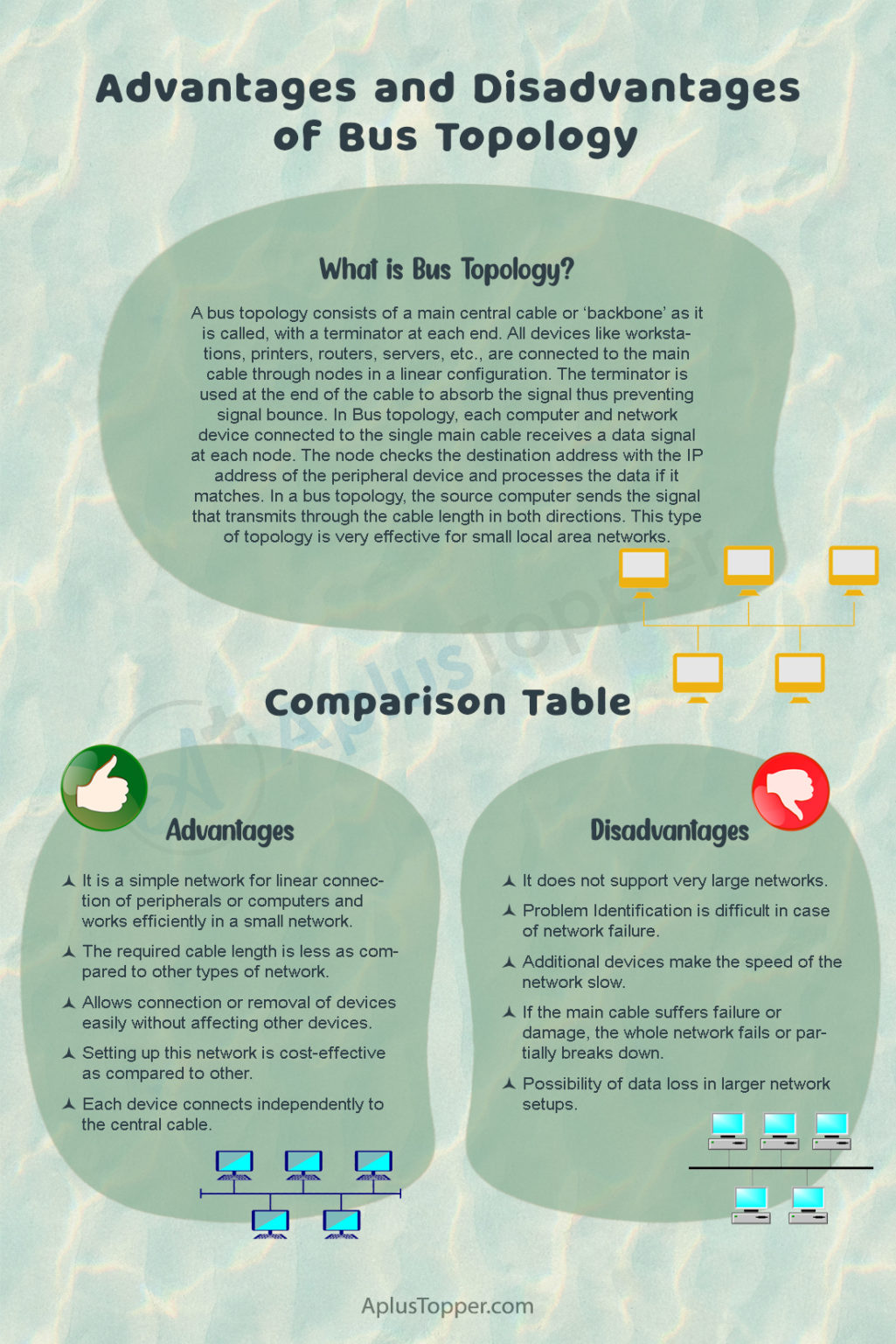 Bus Topology Advantages And Disadvantages | What is Bus Topology?, Advantages and Disadvantages ...